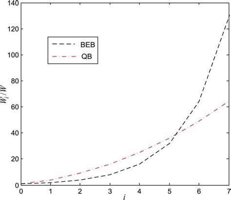 Backoff Window Sizes Of Beb And Qb Download Scientific Diagram