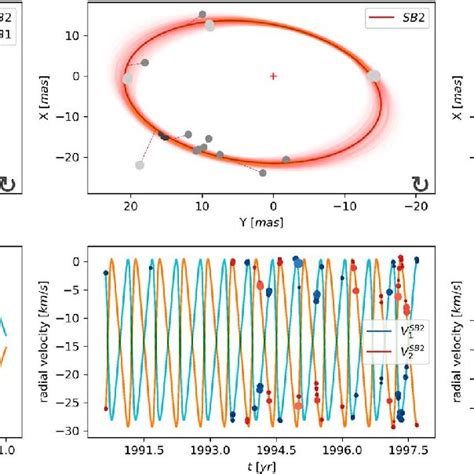 Estimated Orbit And Rv Curves Of The Hip 89000 Binary System First
