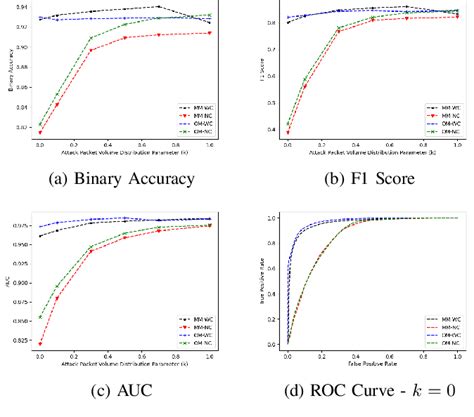 Figure 12 From Correlation Aware Neural Networks For Ddos Attack
