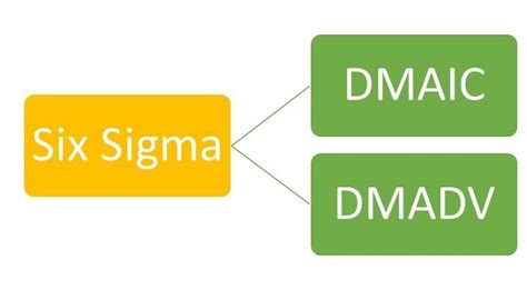 Dmaic And Dmadv Lenses To Examine Business Process Processexam