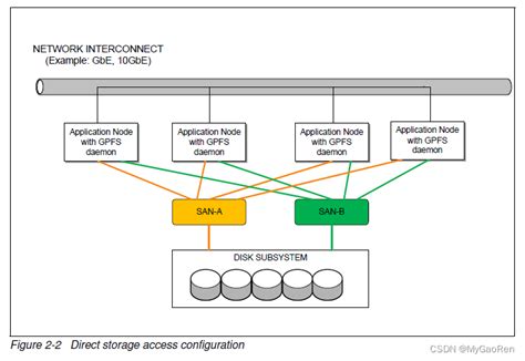 Db2 Gpfsgeneral Parallel File System并行文件系统简叙、安装使用及db高可用ibm Gpfs Csdn博客