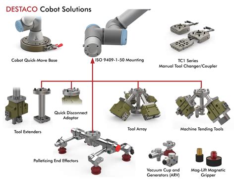 Destaco Introduces Portfolio Of Cobot Tooling Solutions Material
