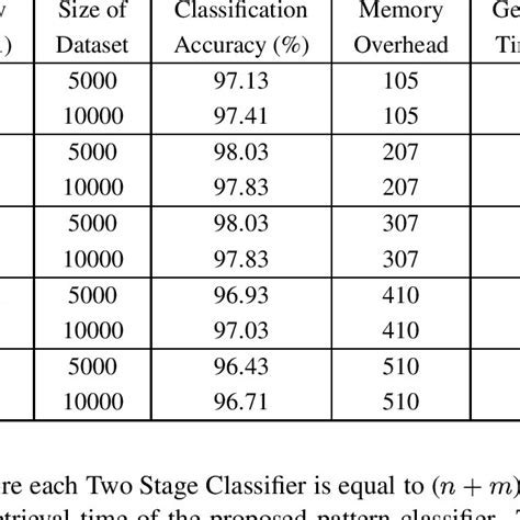 Efficiency Of Maca Based Two Stage Classifier Download Table