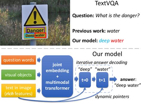 Figure 1 From Iterative Answer Prediction With Pointer Augmented Multimodal Transformers For