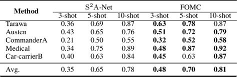 Table V From Few Shot Oriented Object Detection With Memorable Contrastive Learning In Remote