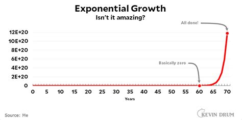 Exponential Growth Is Messing With Our Minds Later On