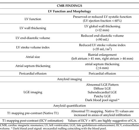 Table 5 From Role Of Cardiovascular Magnetic Resonance In Cardiac