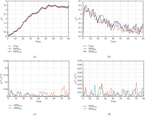 Figure 1 From Enhancement Of The Moving Horizon Estimation Performance Based On An Adaptive