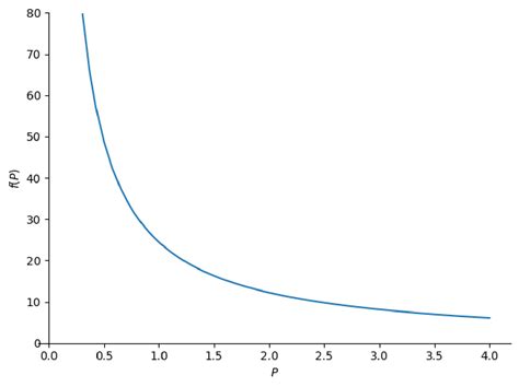 Plots With Sympy And Matplotlib Chemistry Programming