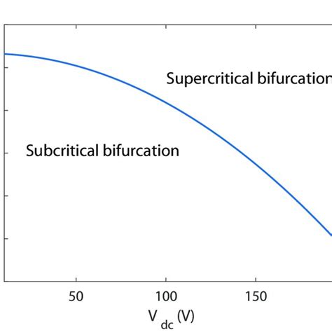 The First Transversal Mode Shape And Longitudinal Mode Shape