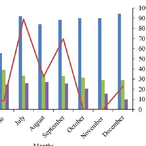 Meteorological Data During April To December 2019 Download