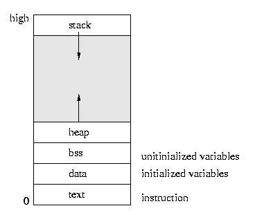 SW정리 stack heap in multithreading 멀티 스레딩에서 스택과 힙