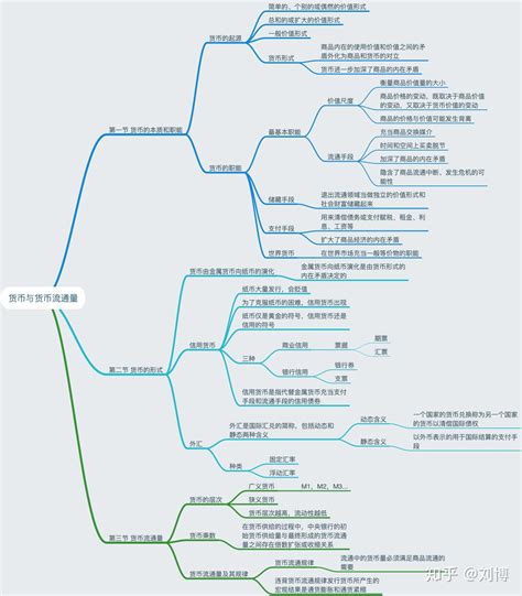 货币与流通量思维导图 知乎