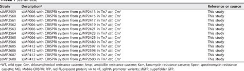 Table 1 From A High Efficacy Crispr Interference System For Gene Function Discovery In Zymomonas