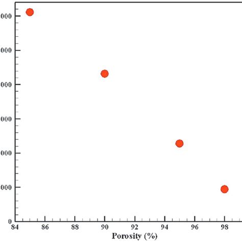 The Specific Surface Area Versus Porosity Percentage Download Scientific Diagram