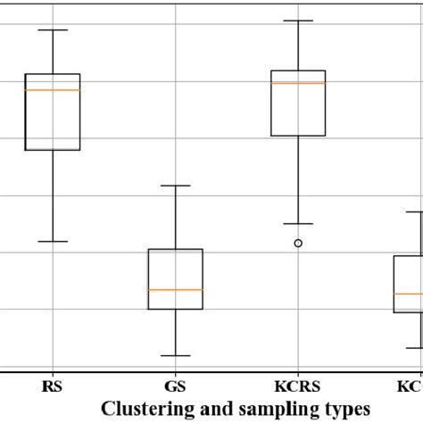 Performance By Clustering And Sampling Methods Download Scientific Diagram