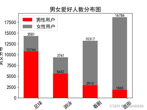 大数据可视化实验（八）：大数据可视化综合实训 Csdn博客