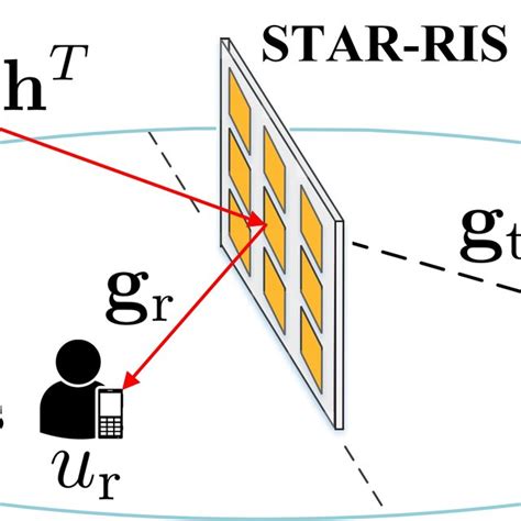 System Model Of A Downlink Star Ris Aided Noma Communication Download Scientific Diagram
