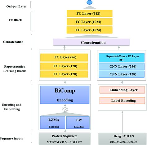 Overview Of Bicomp Dta Method For Drug Target Binding Affinity Download Scientific Diagram