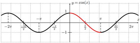 191 The Functions Of Arcsin Arccos And Arctan Mathematics Libretexts