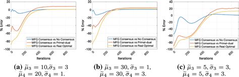 Average Percentage Error Of The Objective Function Over Fifty