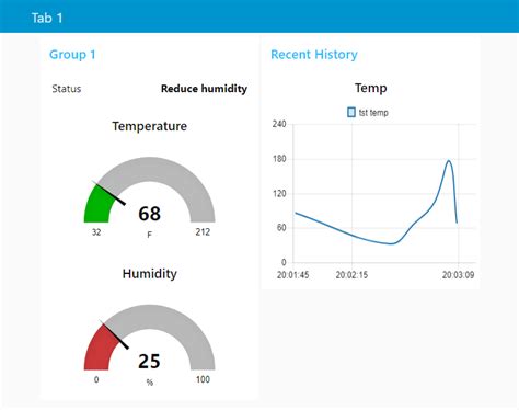 nodered [ integrating cloud analytics and a dashboard