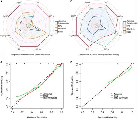 Comparison Of Model Indices From A The Discovery Cohort And B The