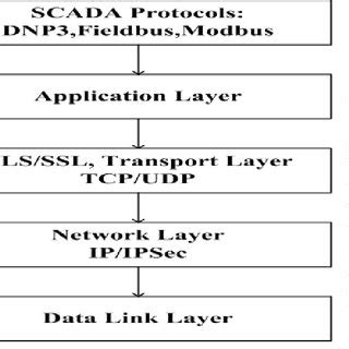 THE SCADA REVIEW SYSTEM COMPONENTS ARCHITECTURE PROTOCOLS AND FUTURE SECURITY TRENDS