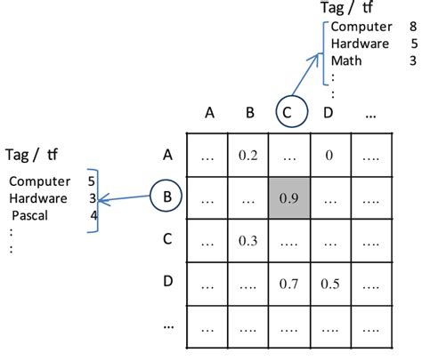 Cosine Similarity Matrix Between Term Frequency Vectors Of Users Tags