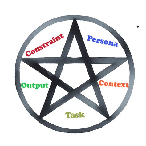 Alina Li Zhang On Linkedin Prompt Engineering With Pentagram Framework Persona Context Task