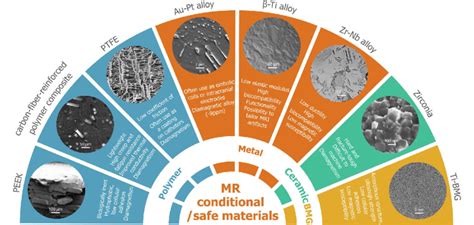 Commonly Used Mr Conditionalsafe Materials Metals Such As Au Pt 97