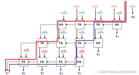 Booth乘法器的原理与verilog实现 Csdn博客