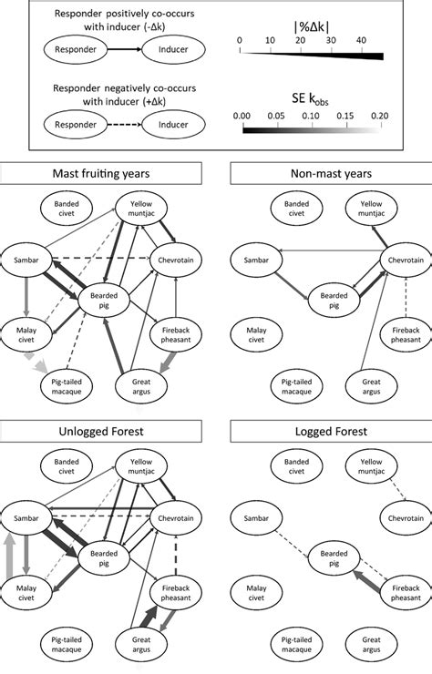 Species Co Occurrence Patterns Significant Following The Download