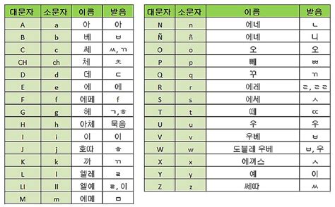스페인어 문법 스페인어 알파벳 Abecedario 네이버 블로그