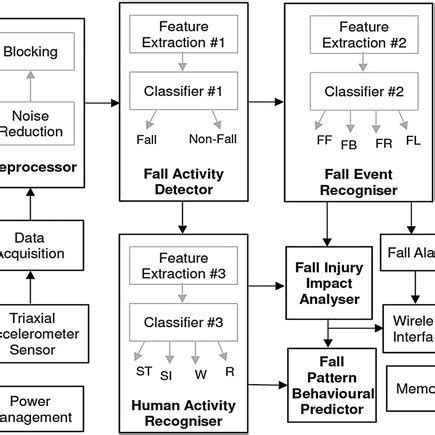 Architecture Of The Proposed Triaxial Accelerometer Based Fall Download Scientific Diagram