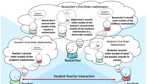 First Second And Third Order Models Download Scientific Diagram