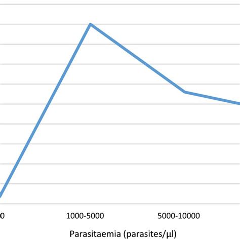 Gametocyte Clearance After Treatment Download Scientific Diagram