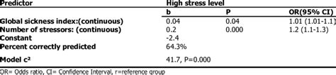Multivariate Analysis Using A Stepwise Logistic Regression Model Download Table