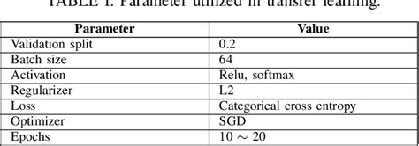 table i from transfer learning based emotion detection system in