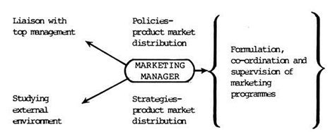 Main Functions Of A Marketing Manager Marketing Management