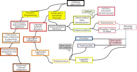 Figure 1 From Optimal Control In Reactive Processing For Fine Chemicals And Polymers In Stirred