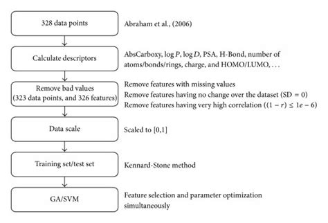 Workflow Of Gasvm Model For Bbb Penetration Prediction Download