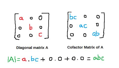 Inverse Of Diagonal Matrix Notesformsc