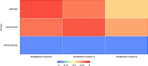 Heatmap Representing The Variation Of Different Data Attribute Values