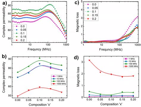 A Variation Of Real Part Of Permeability Complex Permeability μ