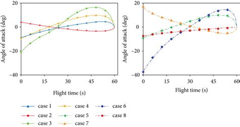 Aoa Profiles For Different Cases Download Scientific Diagram