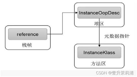 jvm 十二 —— 对象的实例化 jvm中堆啥时候实例化一个对象 csdn博客