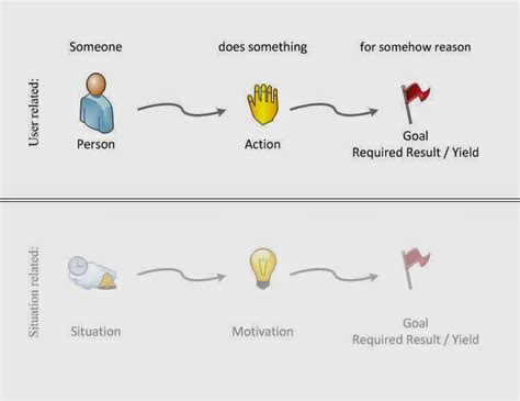 Writing Good User Stories