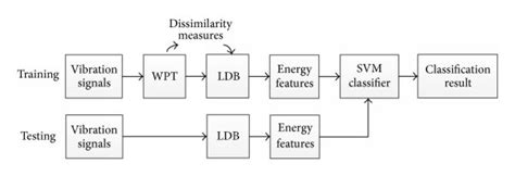 Block Diagram Of The Aero Engine Fault Diagnosis Scheme Download