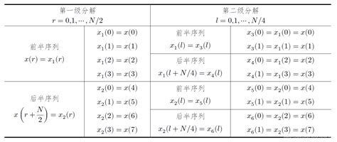 Josh 的复习总结之数字信号处理（part 4——快速傅里叶变换 Fft）蝶形变换wnk的变化规律josh Gao的博客 Csdn博客